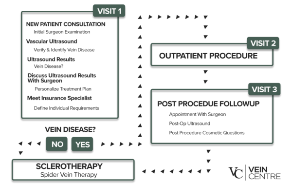 Vein Treatments: Customize Pathway | The Vein Centre Williamson County